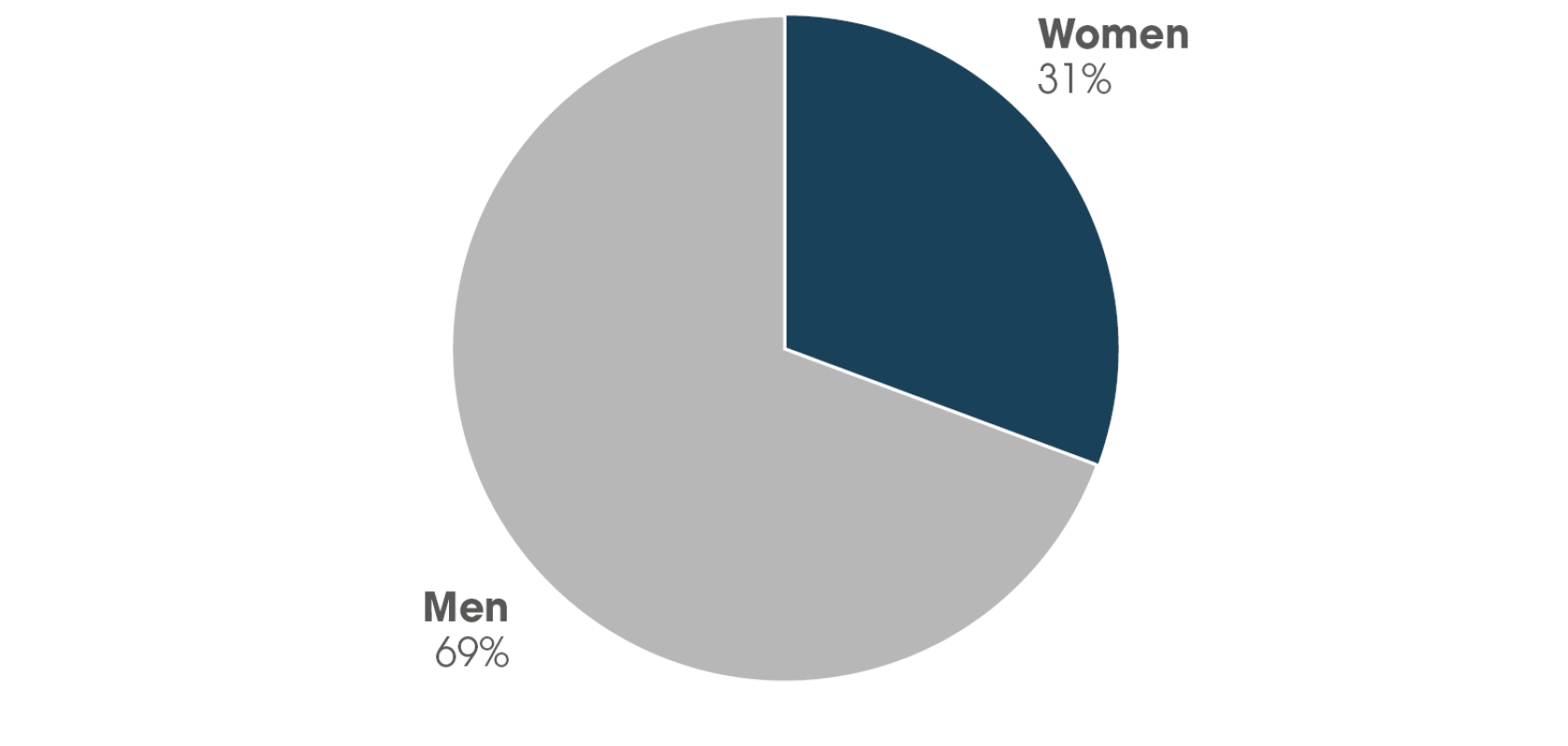 The SCW75 by gender | Scientific Computing World